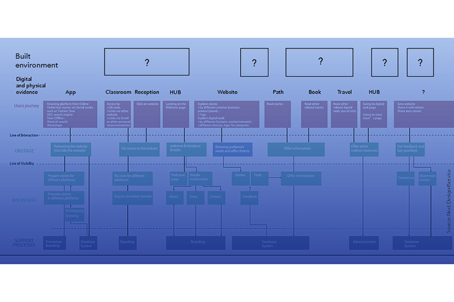 Service Logic in Architecture studio course | Fernando Nieto architect ...